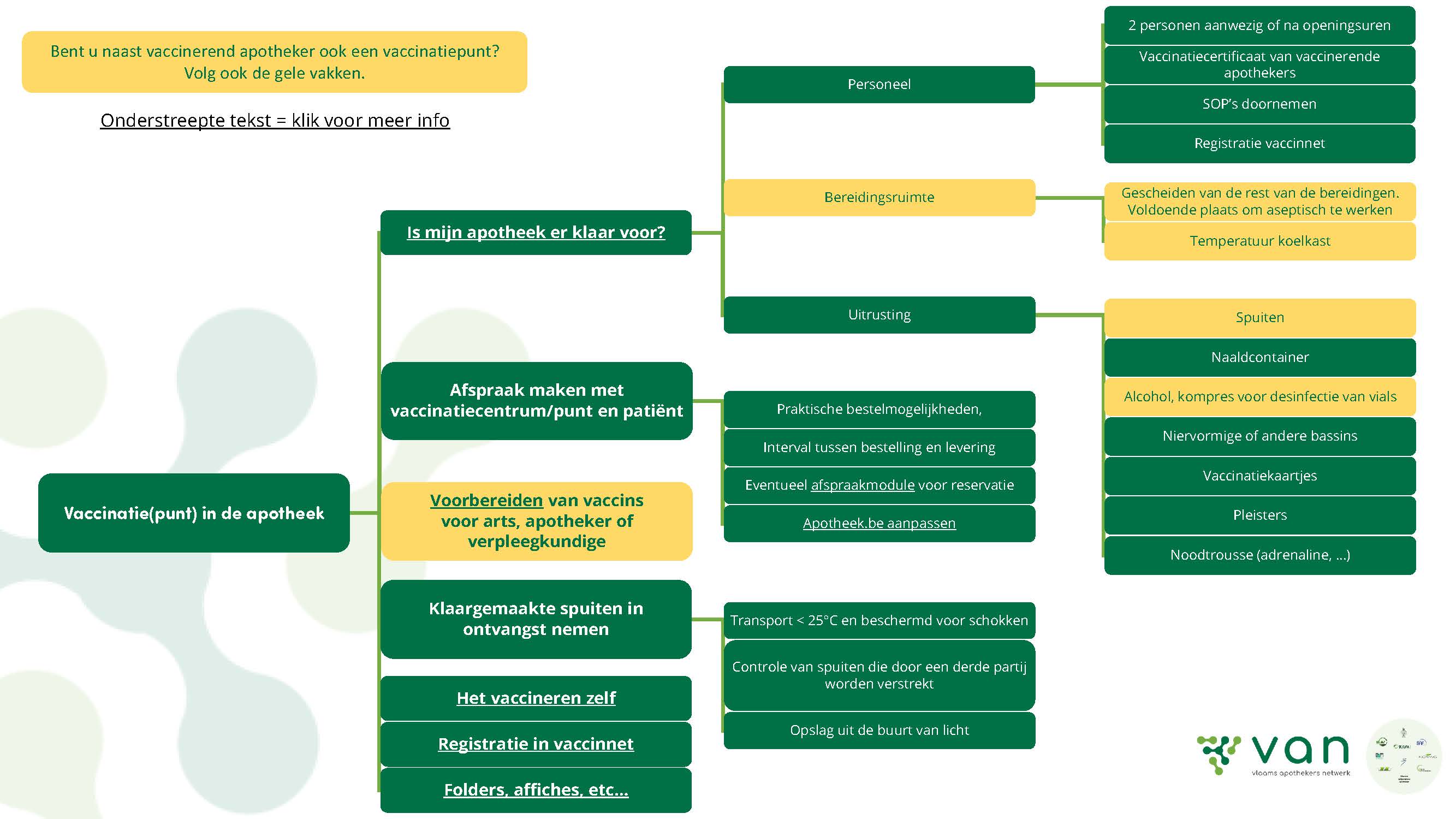 COVID-19-vaccinatie in de apotheek: Hoe begin je eraan? | Vlaams ...